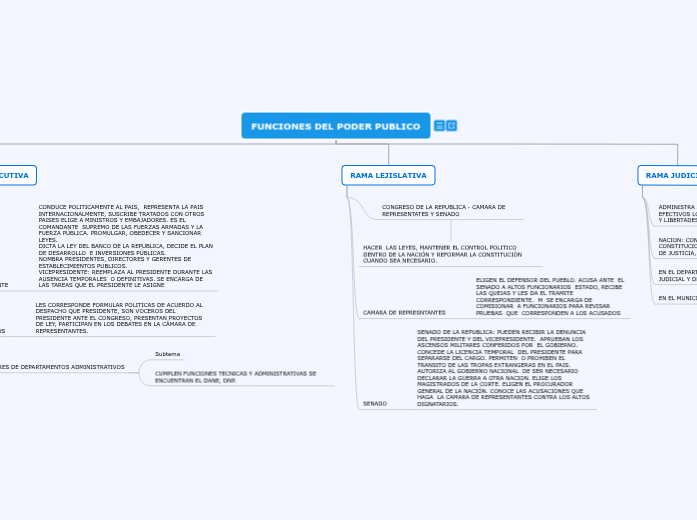 FUNCIONES DEL PODER PUBLICO - Mind Map